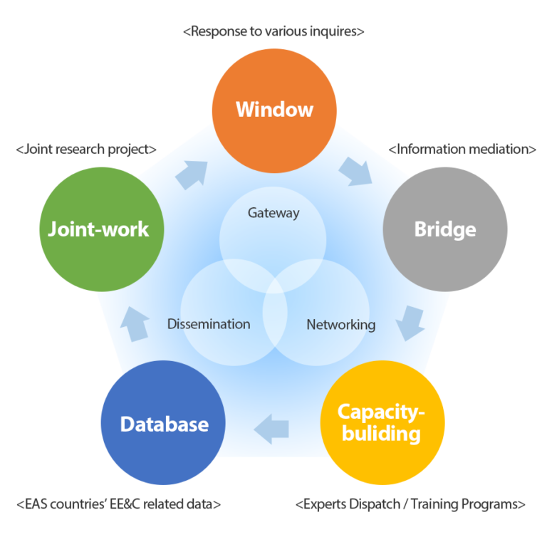 Service of AEEC - ECCJ / Asia Energy Efficiency and Conservation ...