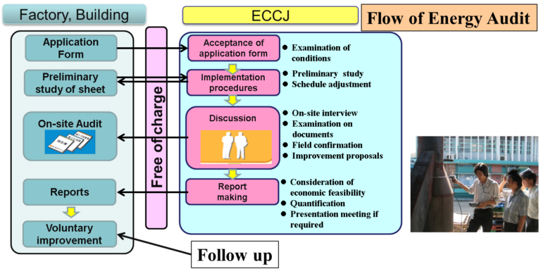 Energy Audit Program - ECCJ / Asia Energy Efficiency and Conservation ...